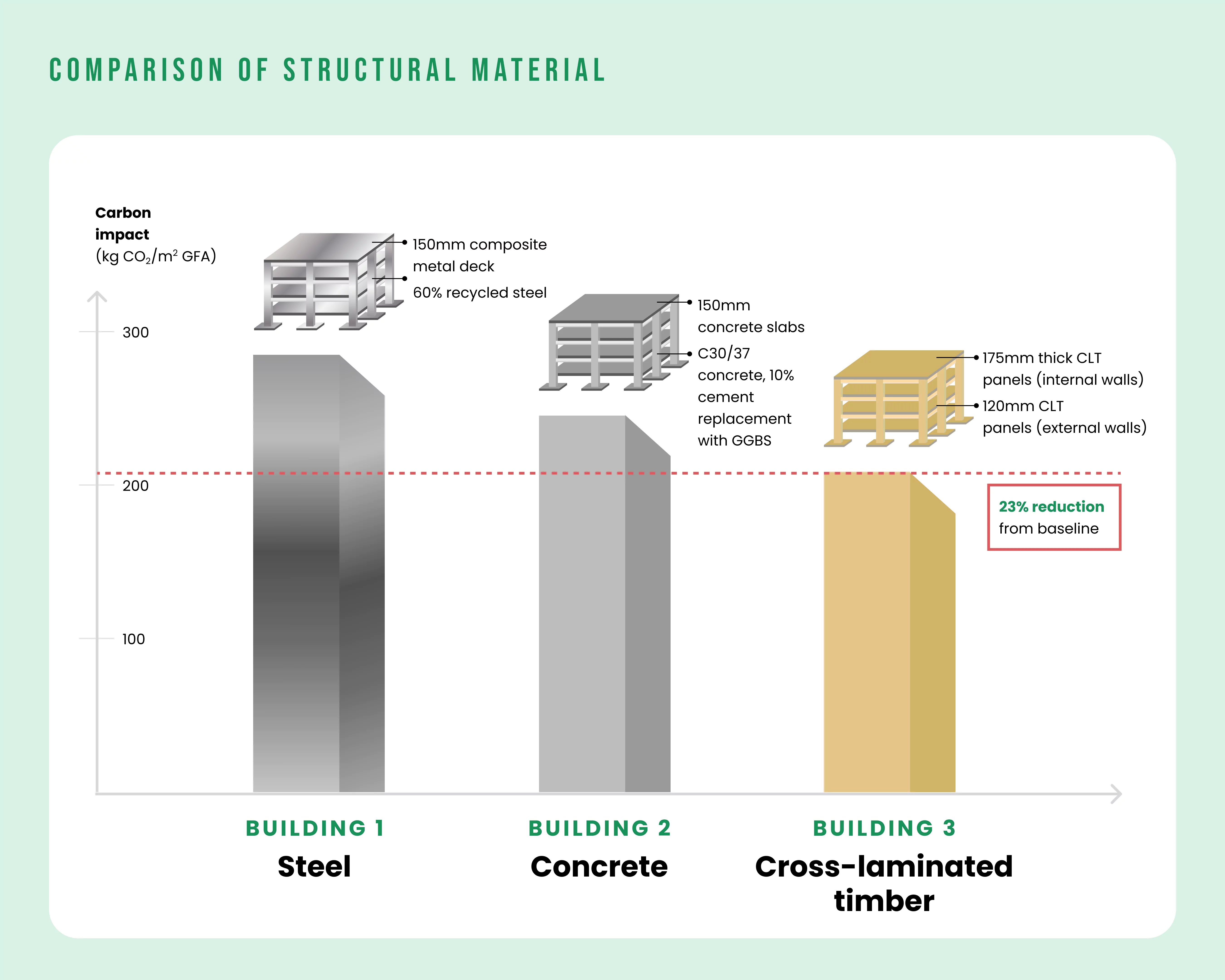 Ecodesign in practice — Structural timber | One Click LCA